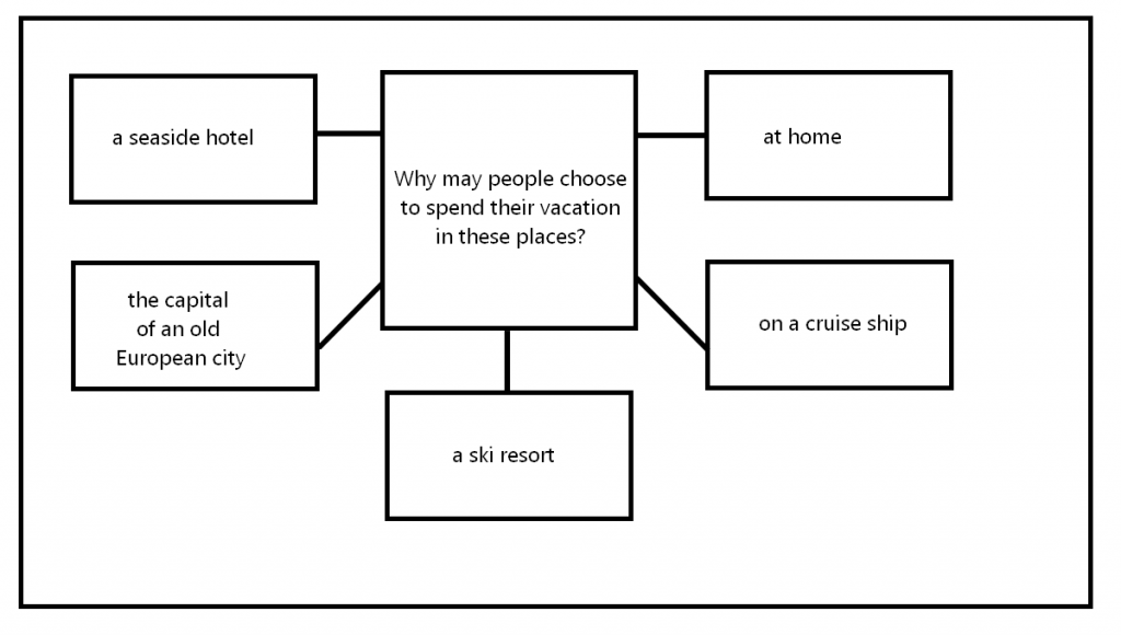 CAE Speaking Part 3 Example #4 - Vacation - EngExam.info CAE Speaking Part 3 Example #4 - Vacation - EngExam.info
