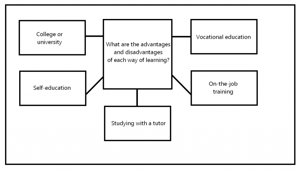 CAE Speaking Part 3 Example #7 - Ways of learning - EngExam.info CAE Speaking Part 3 Example #7 - Ways of learning - EngExam.info